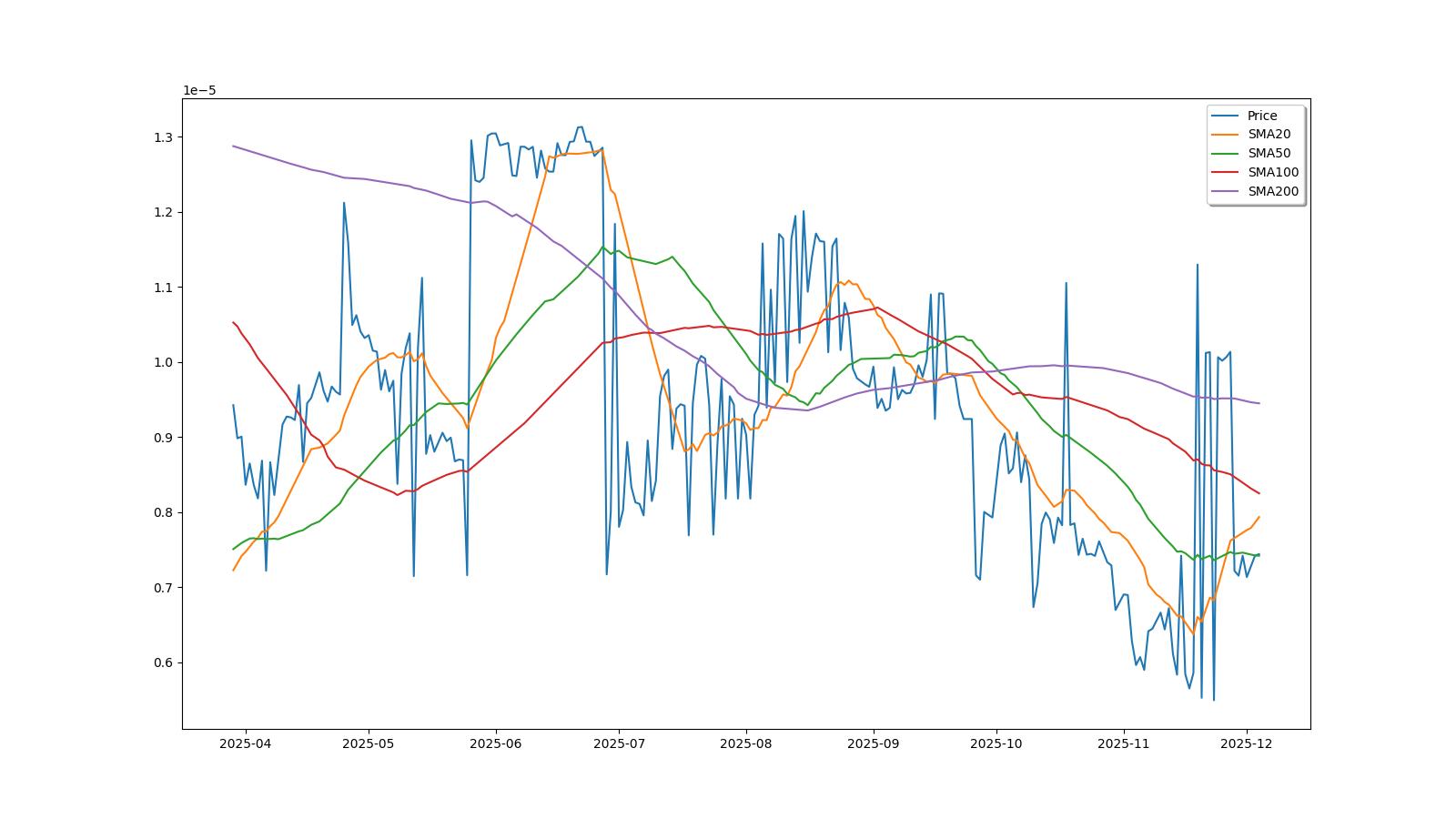 KIMEX Simple Moving Averages