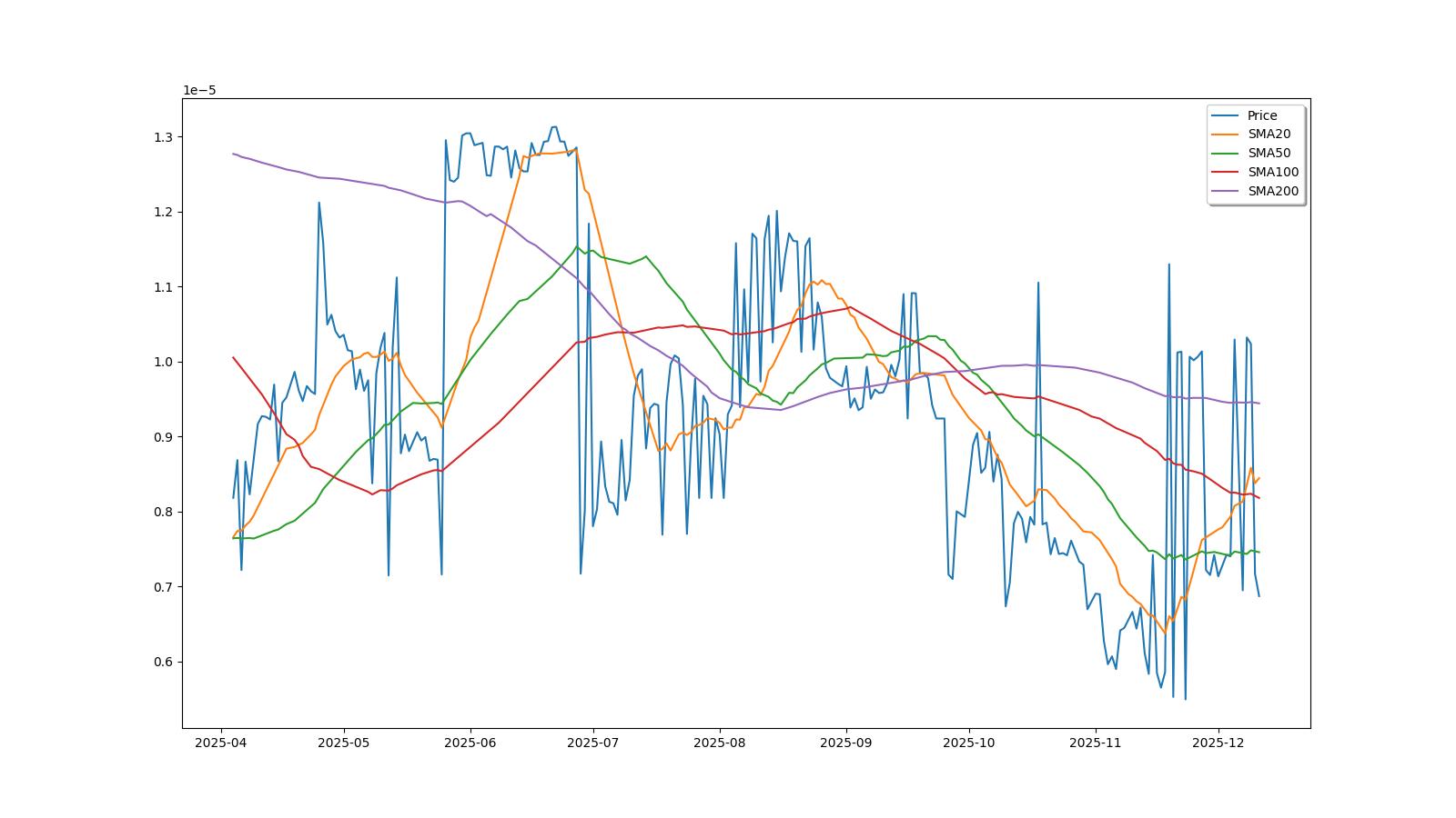 KIMEX Simple Moving Averages