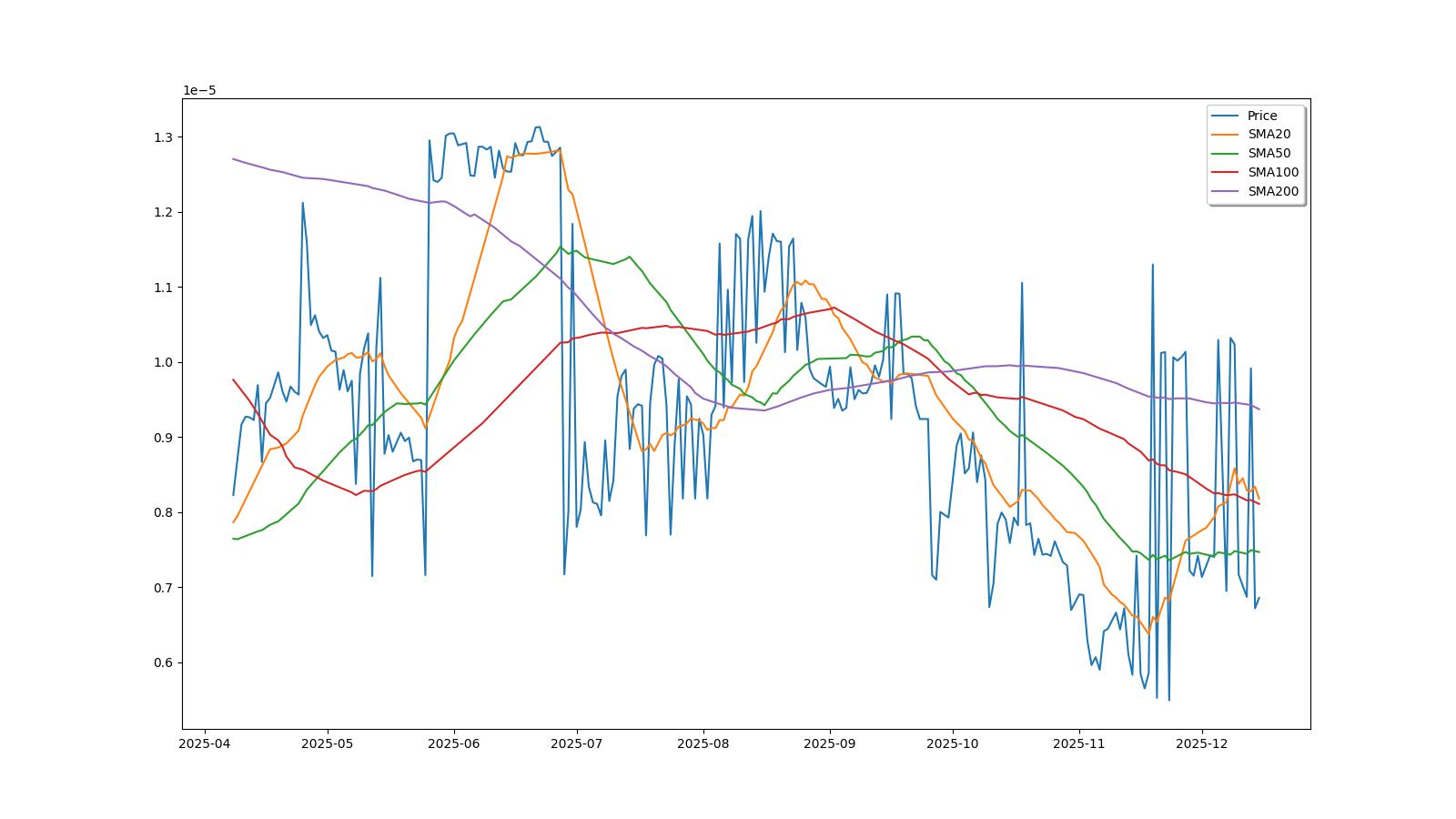 KIMEX Simple Moving Averages