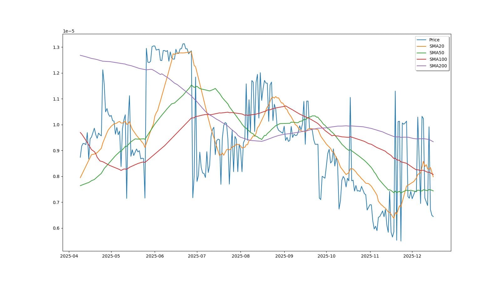 KIMEX Simple Moving Averages