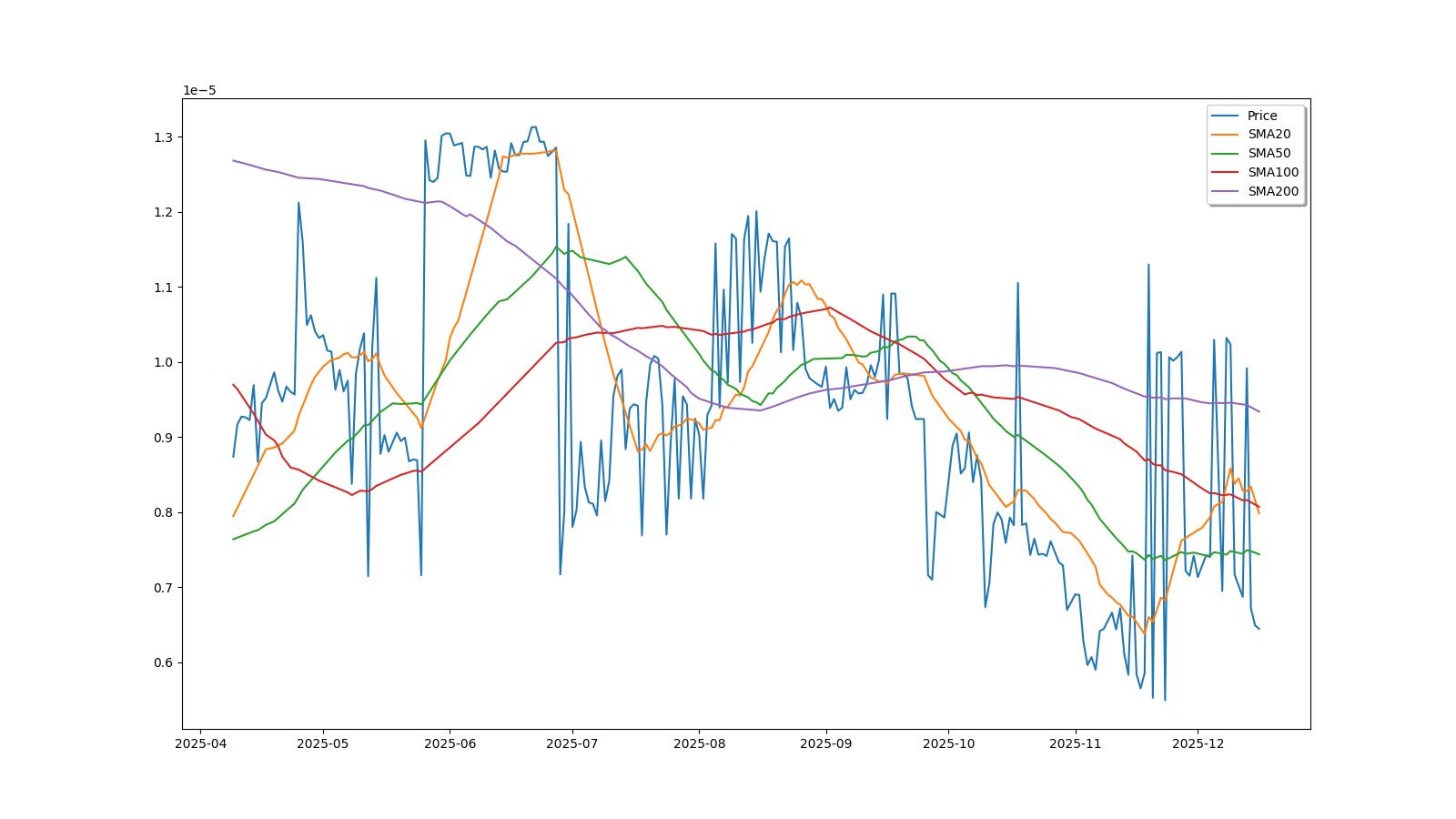 KIMEX Simple Moving Averages