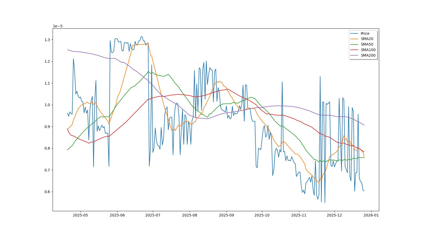 KIMEX Simple Moving Averages