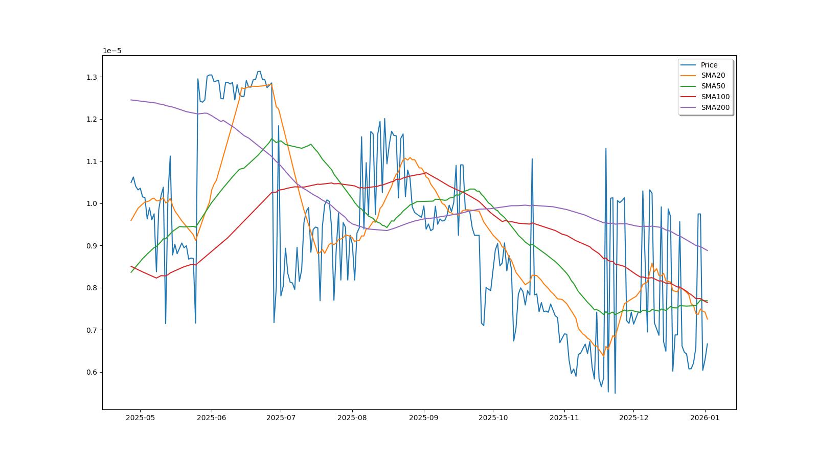 KIMEX Simple Moving Averages