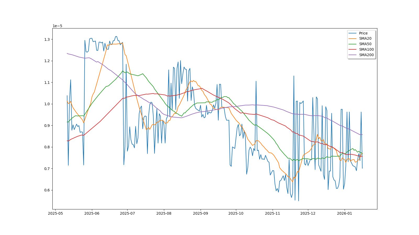 KIMEX Simple Moving Averages