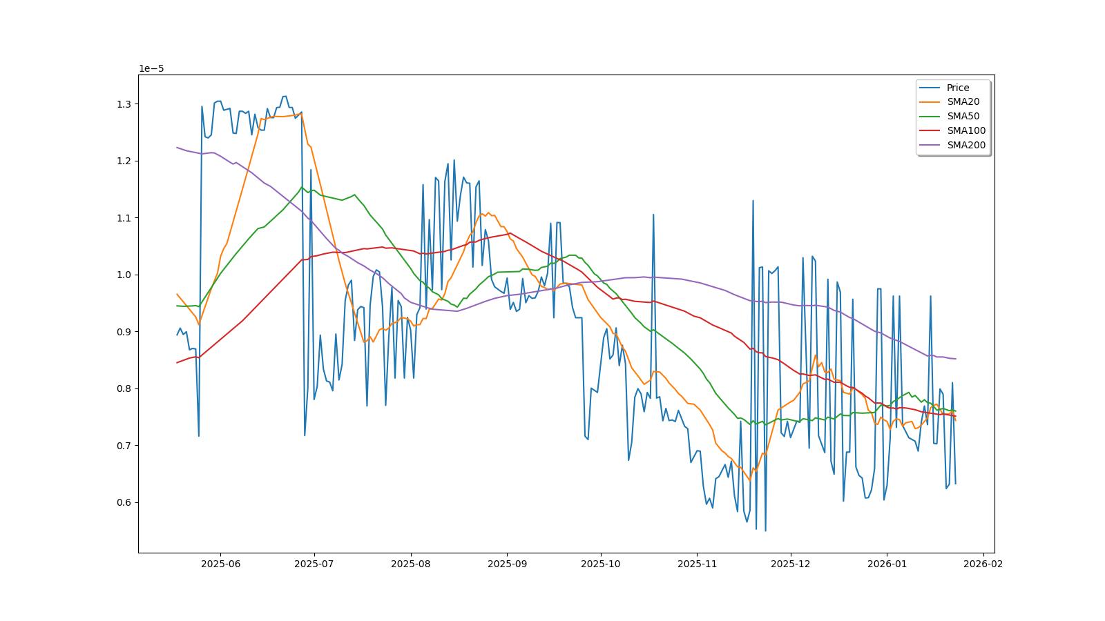 KIMEX Simple Moving Averages