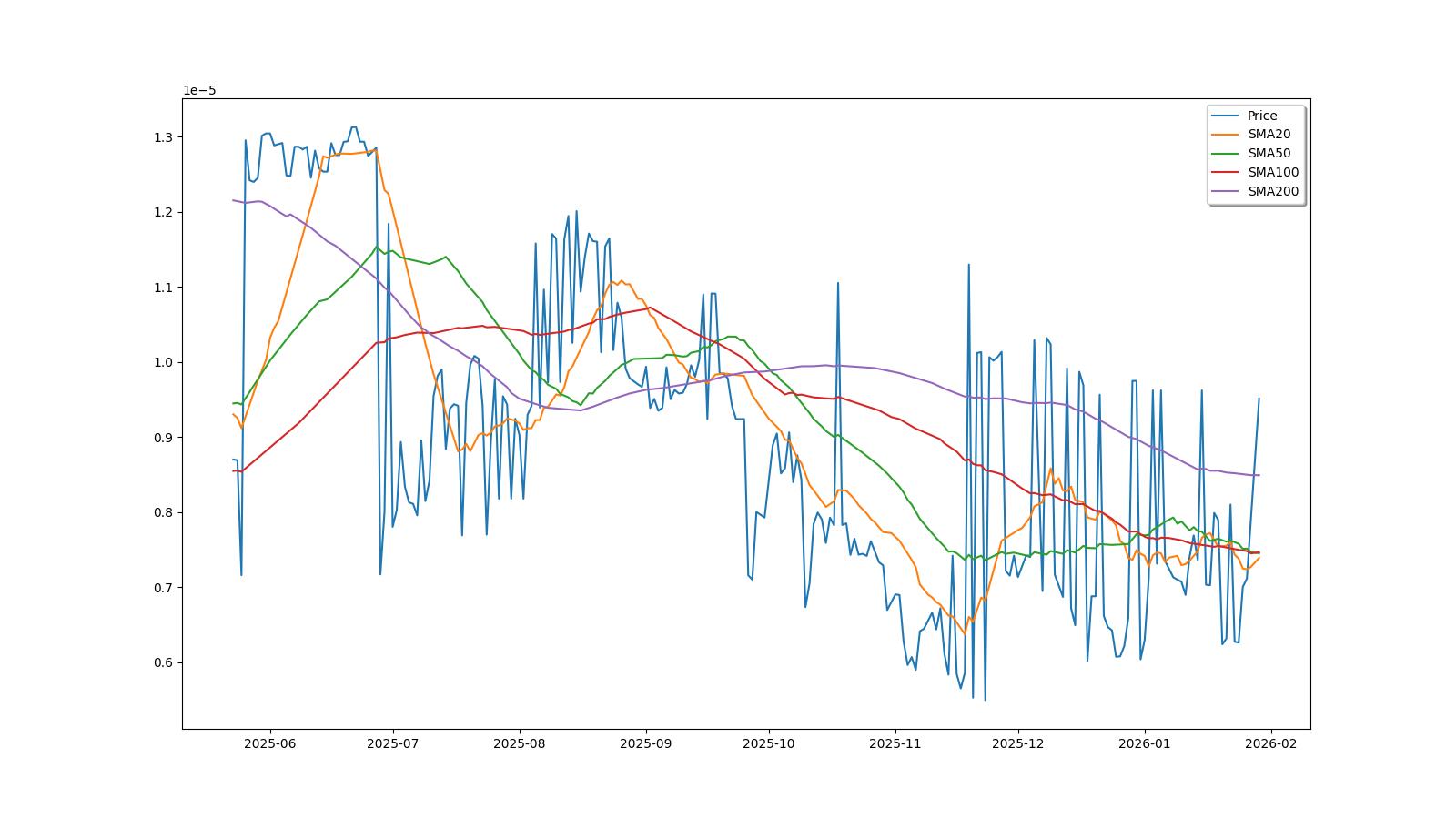 KIMEX Simple Moving Averages