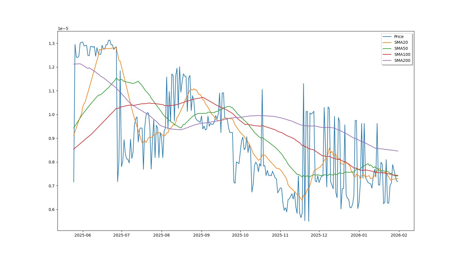 KIMEX Simple Moving Averages