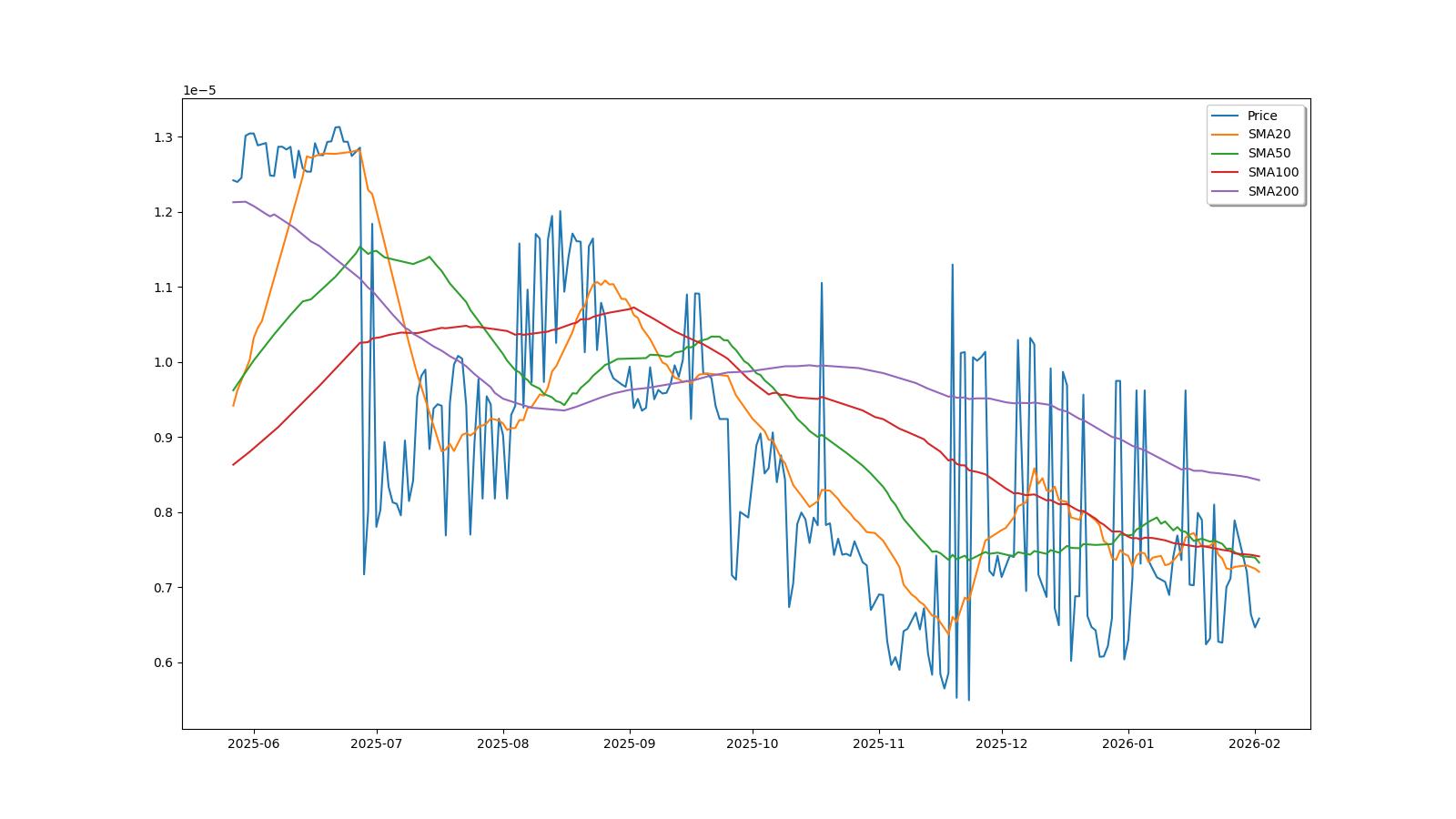 KIMEX Simple Moving Averages