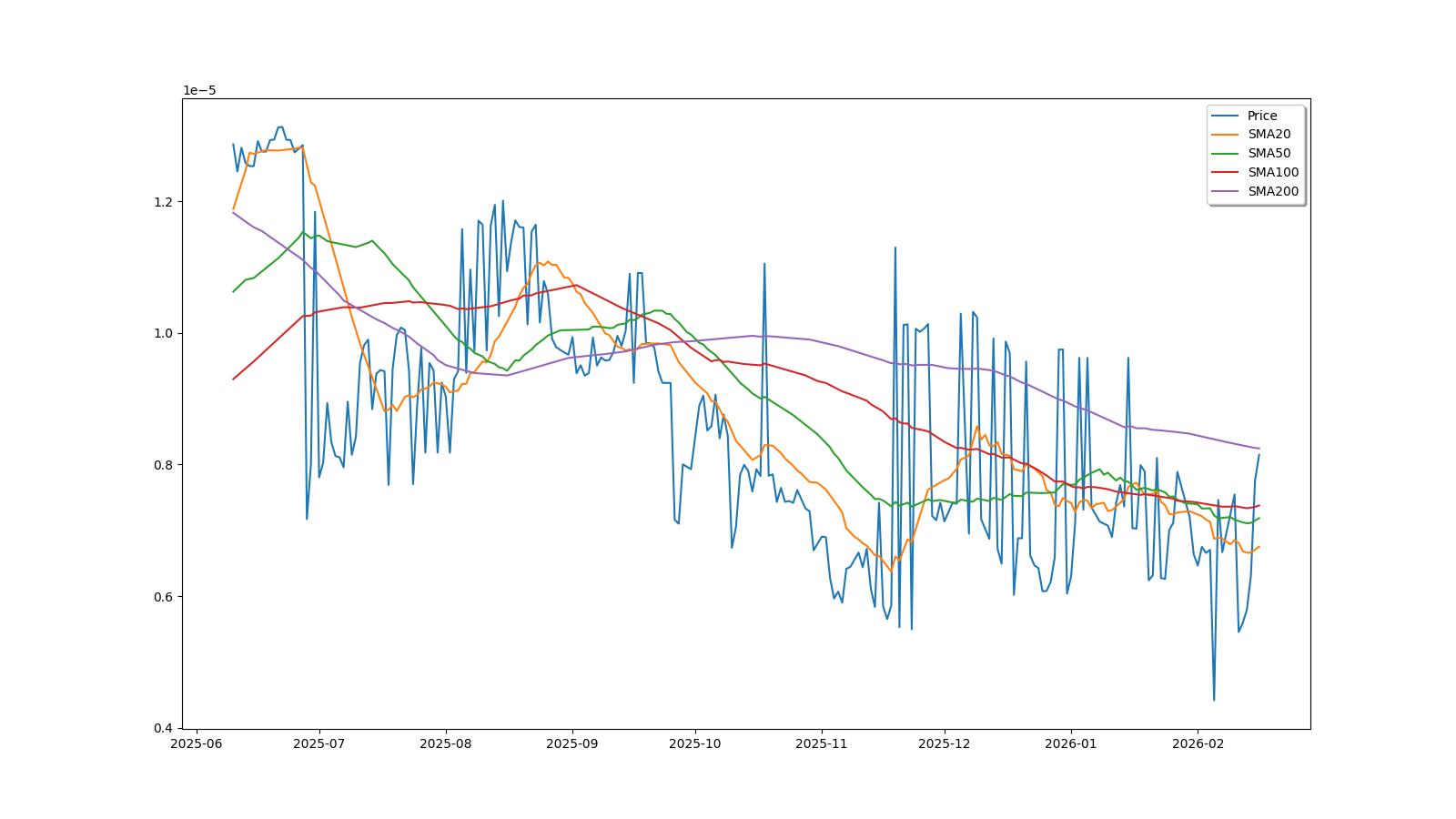 KIMEX Simple Moving Averages