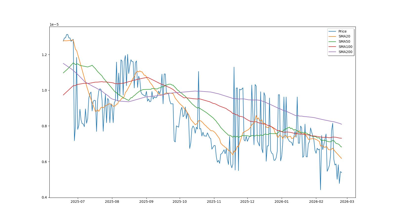 KIMEX Simple Moving Averages
