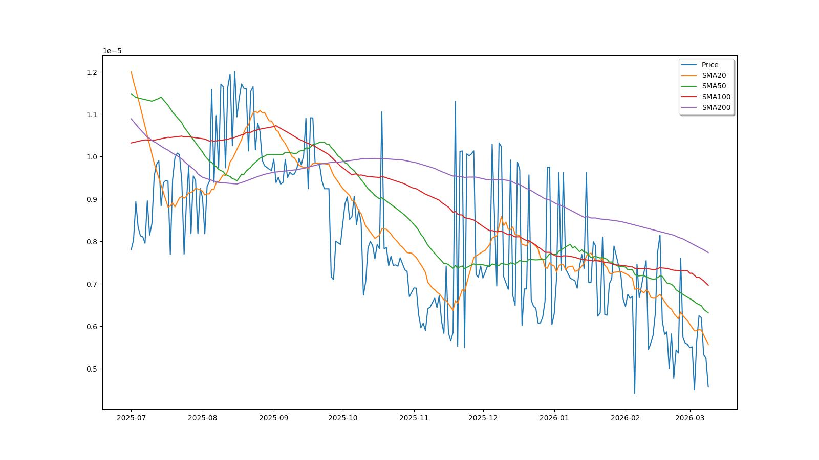 KIMEX Simple Moving Averages