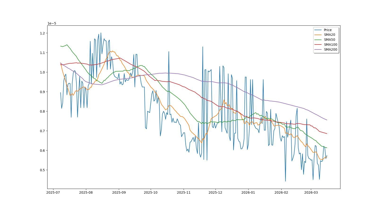 KIMEX Simple Moving Averages