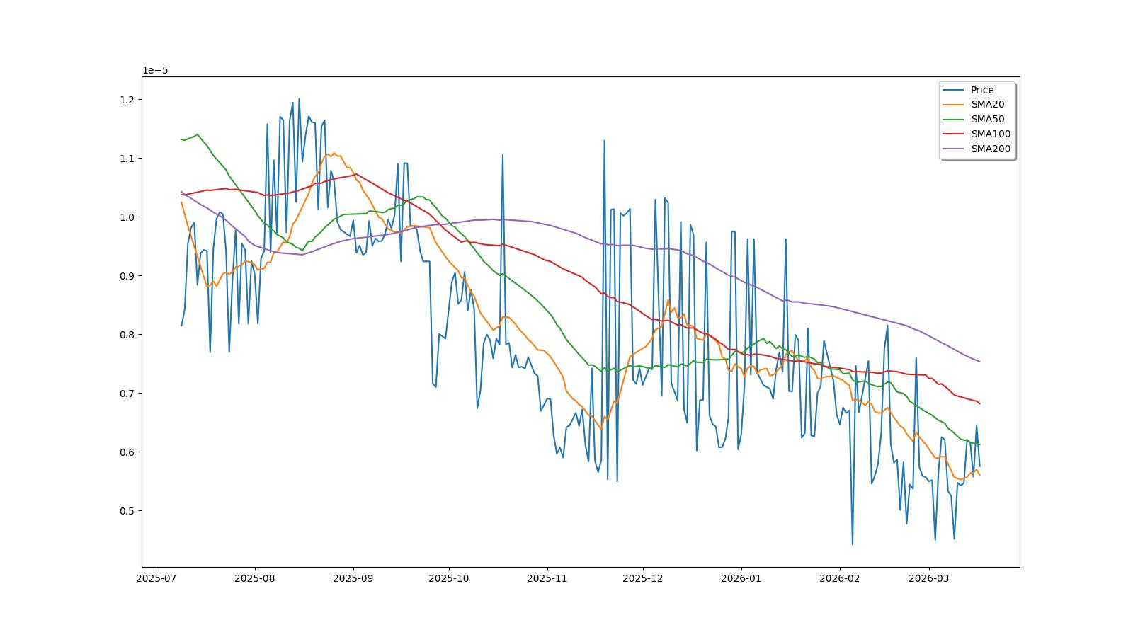 KIMEX Simple Moving Averages
