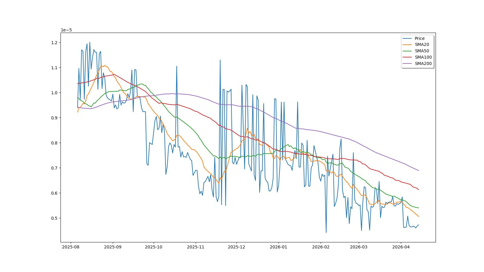 KIMEX Simple Moving Averages