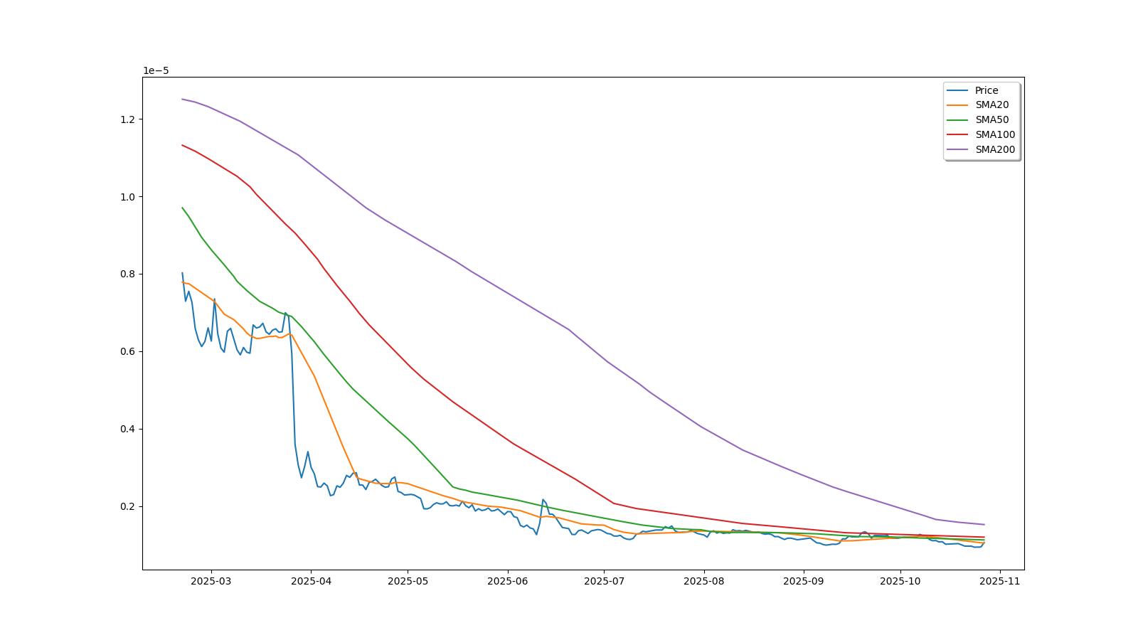 Kin Simple Moving Averages