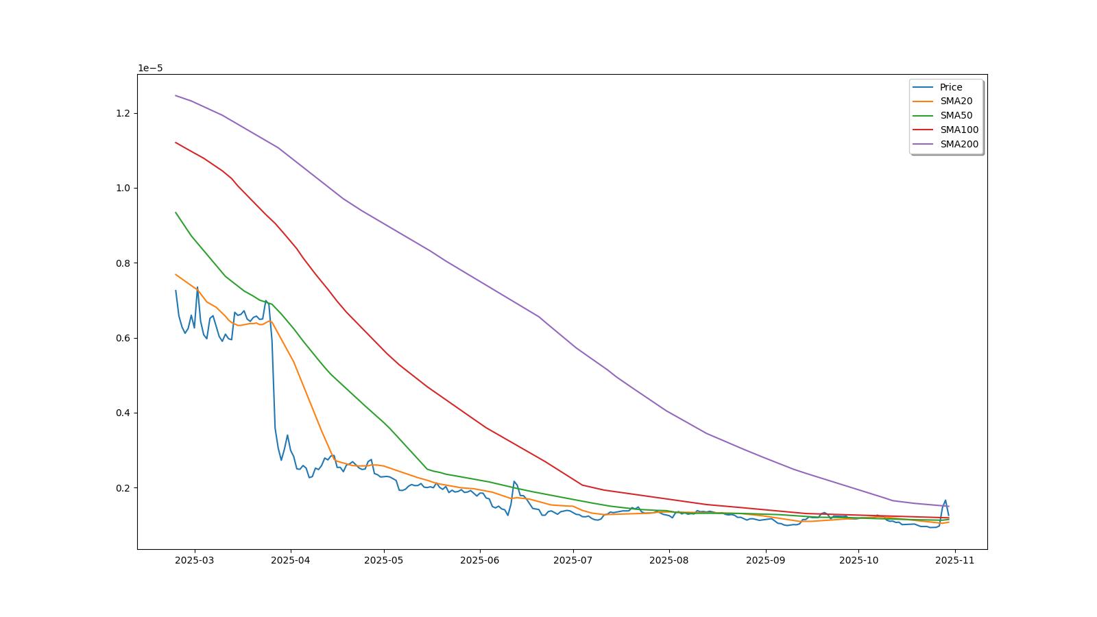 Kin Simple Moving Averages