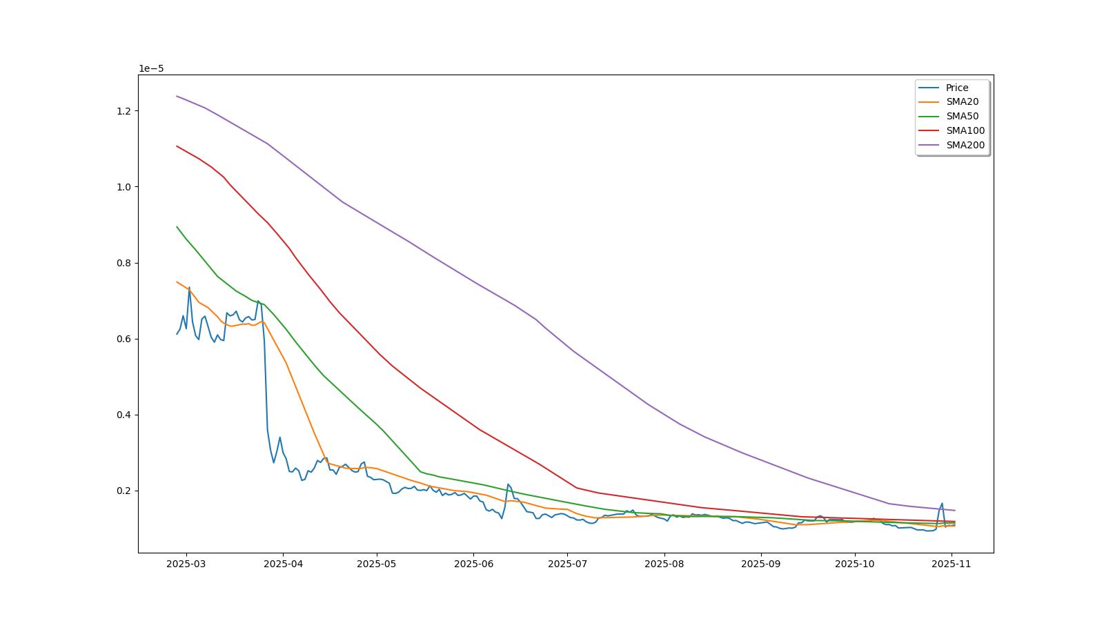Kin Simple Moving Averages