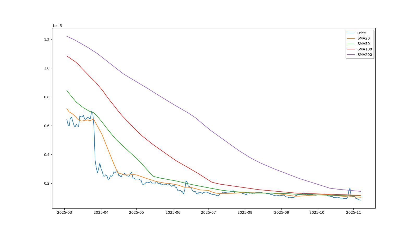 Kin Simple Moving Averages