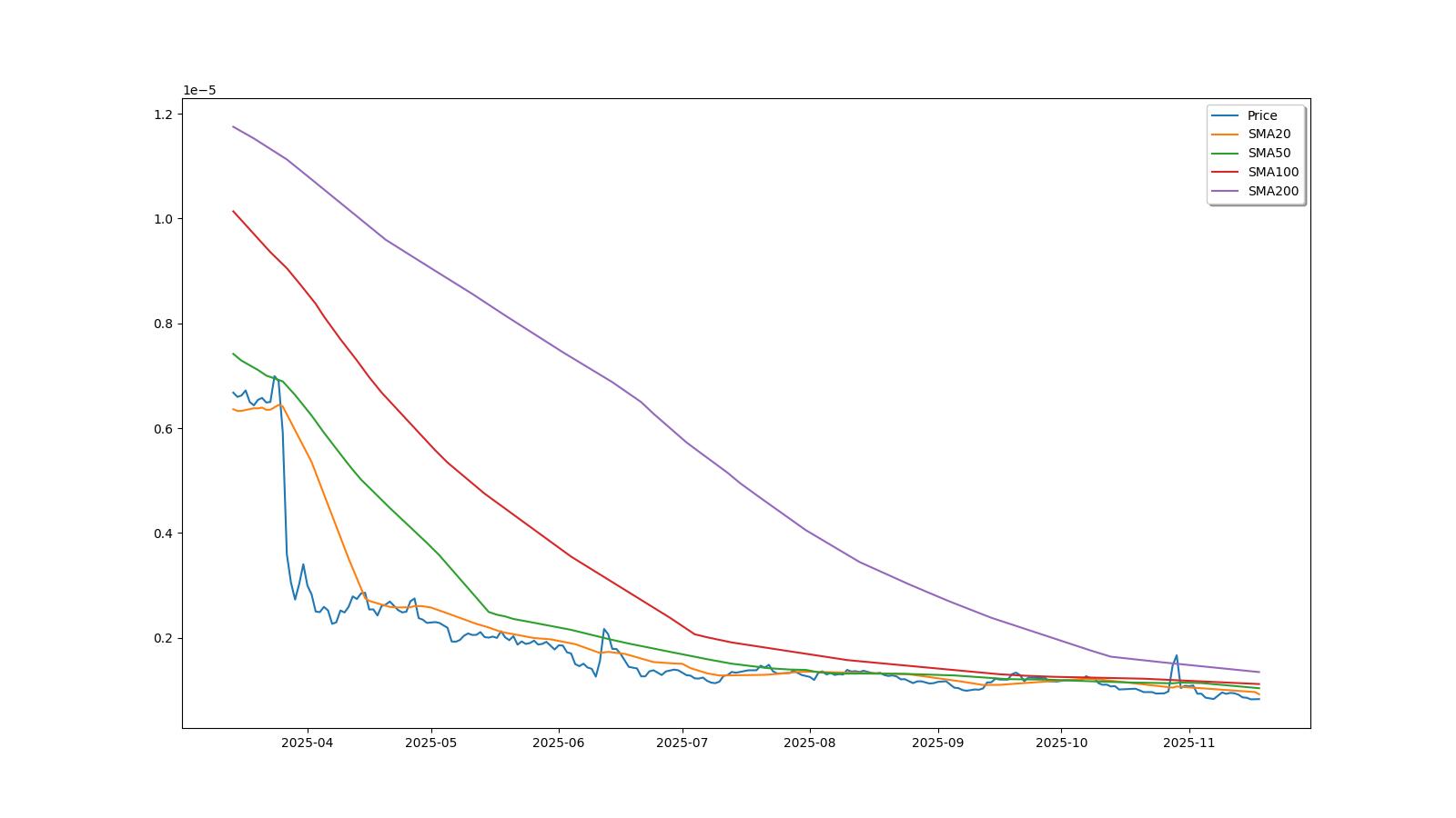 Kin Simple Moving Averages
