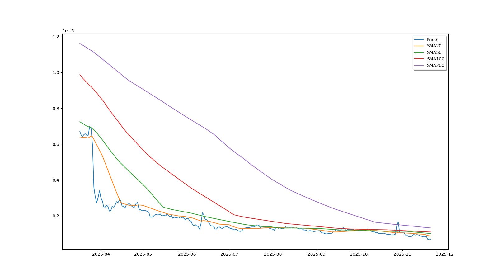 Kin Simple Moving Averages