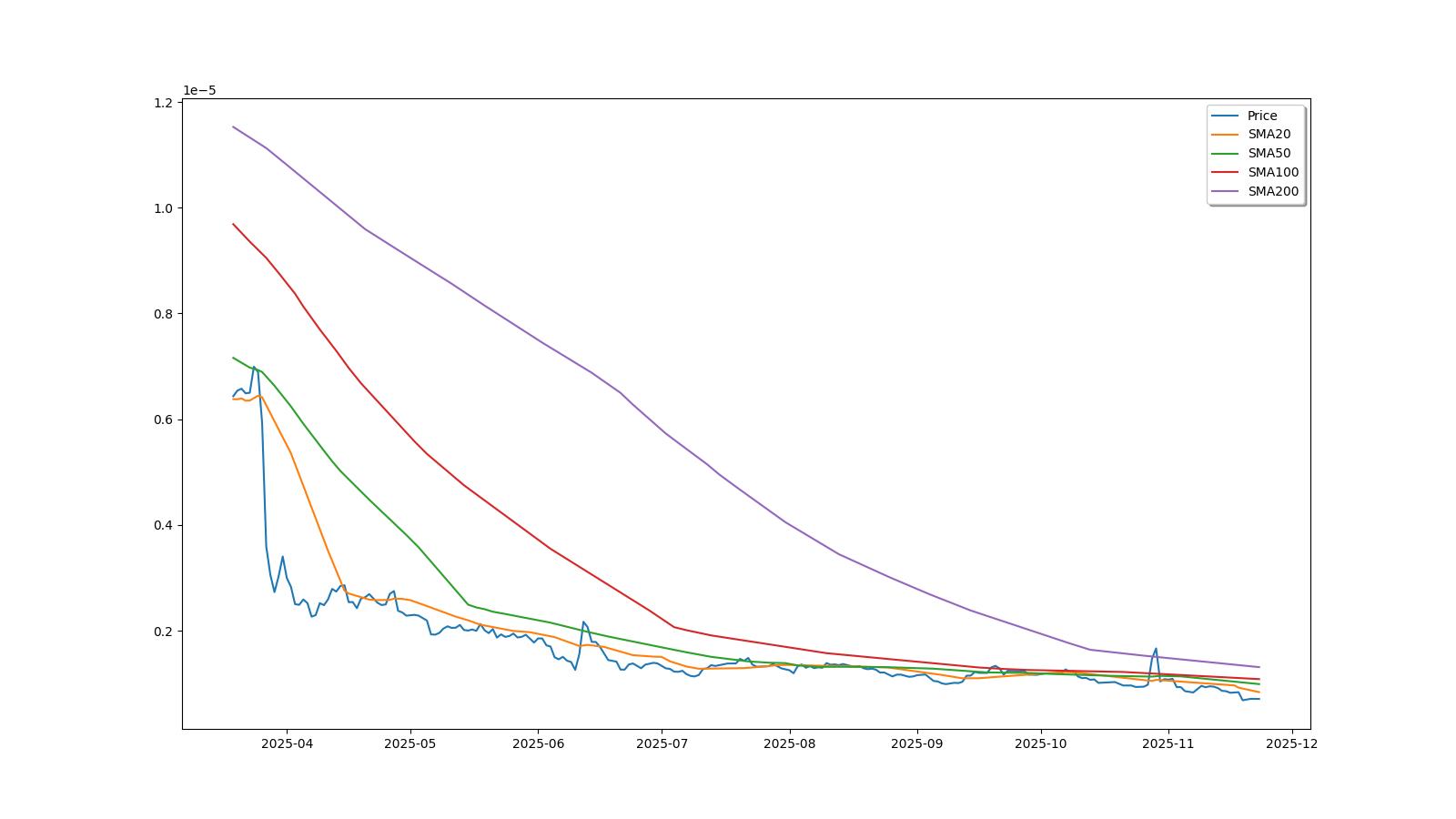 Kin Simple Moving Averages