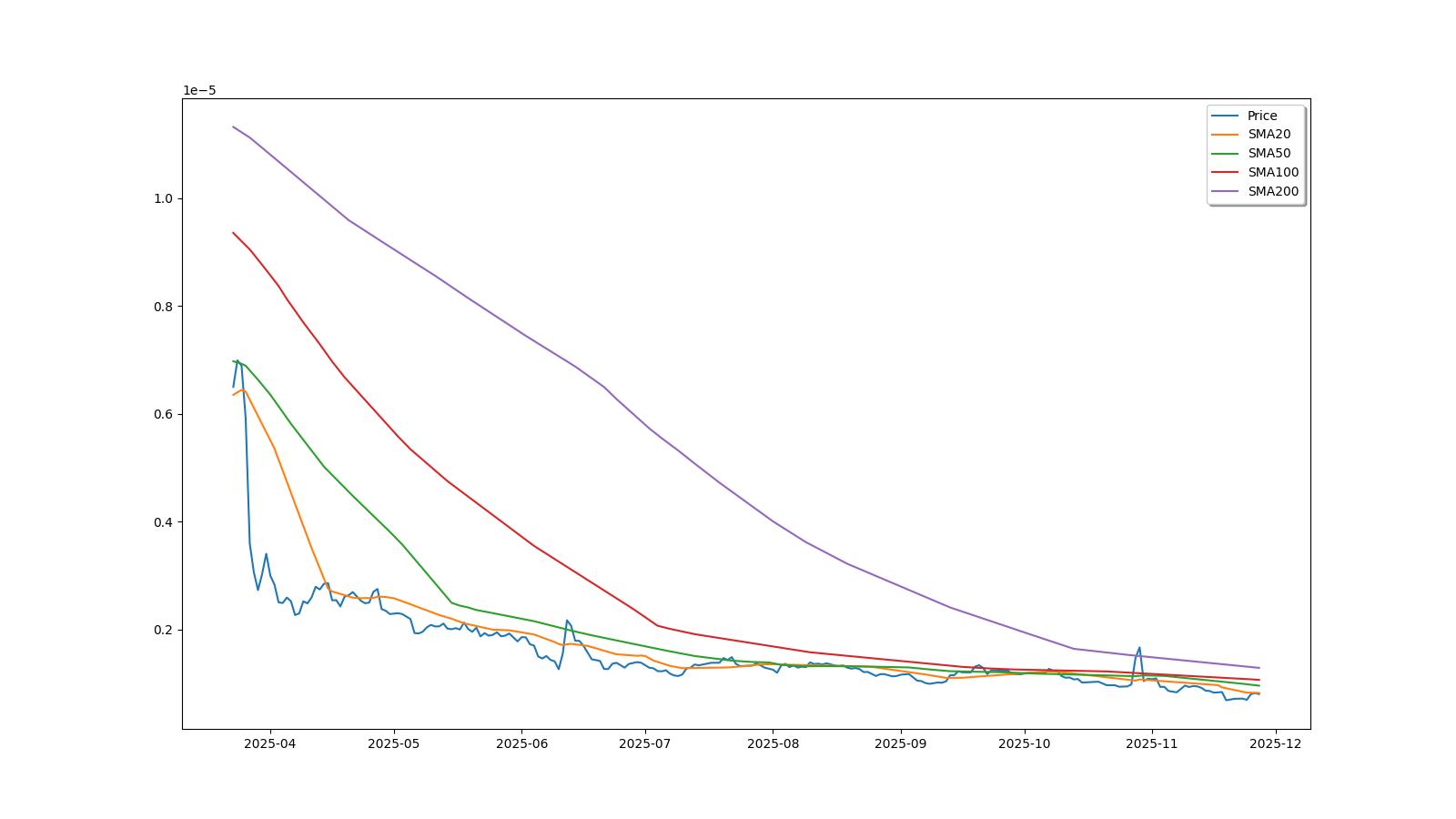 Kin Simple Moving Averages