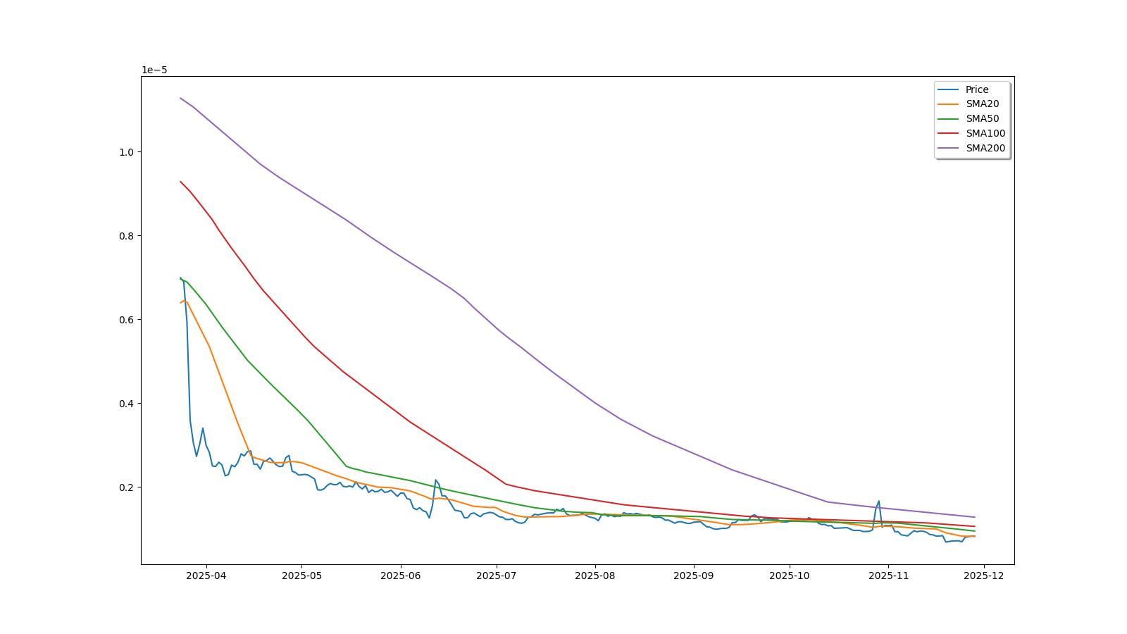 キン Simple Moving Averages