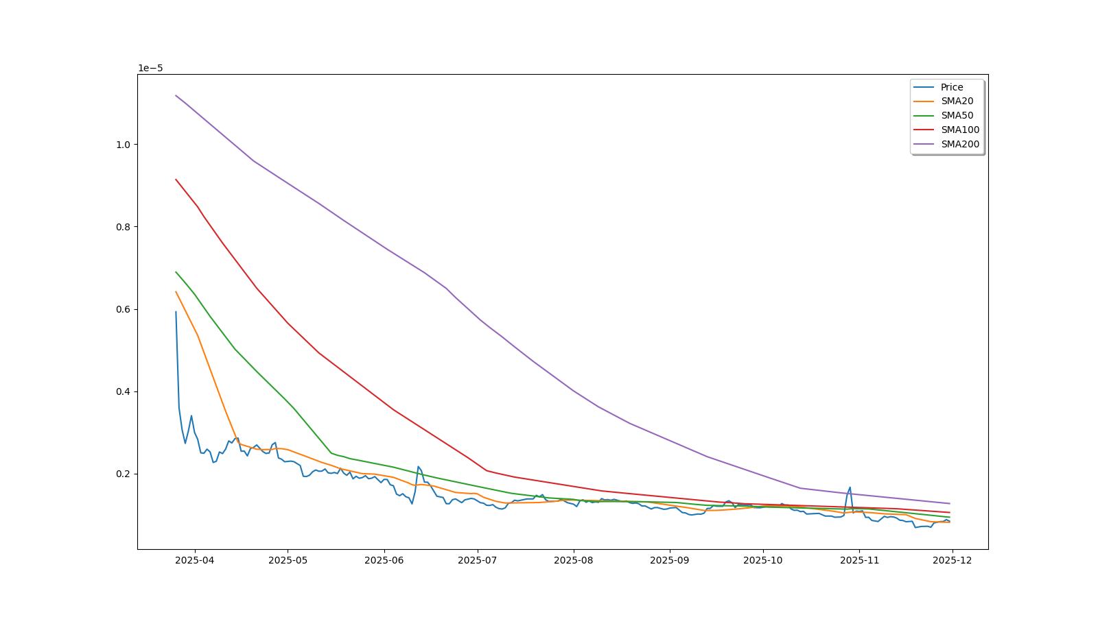 Kin Simple Moving Averages