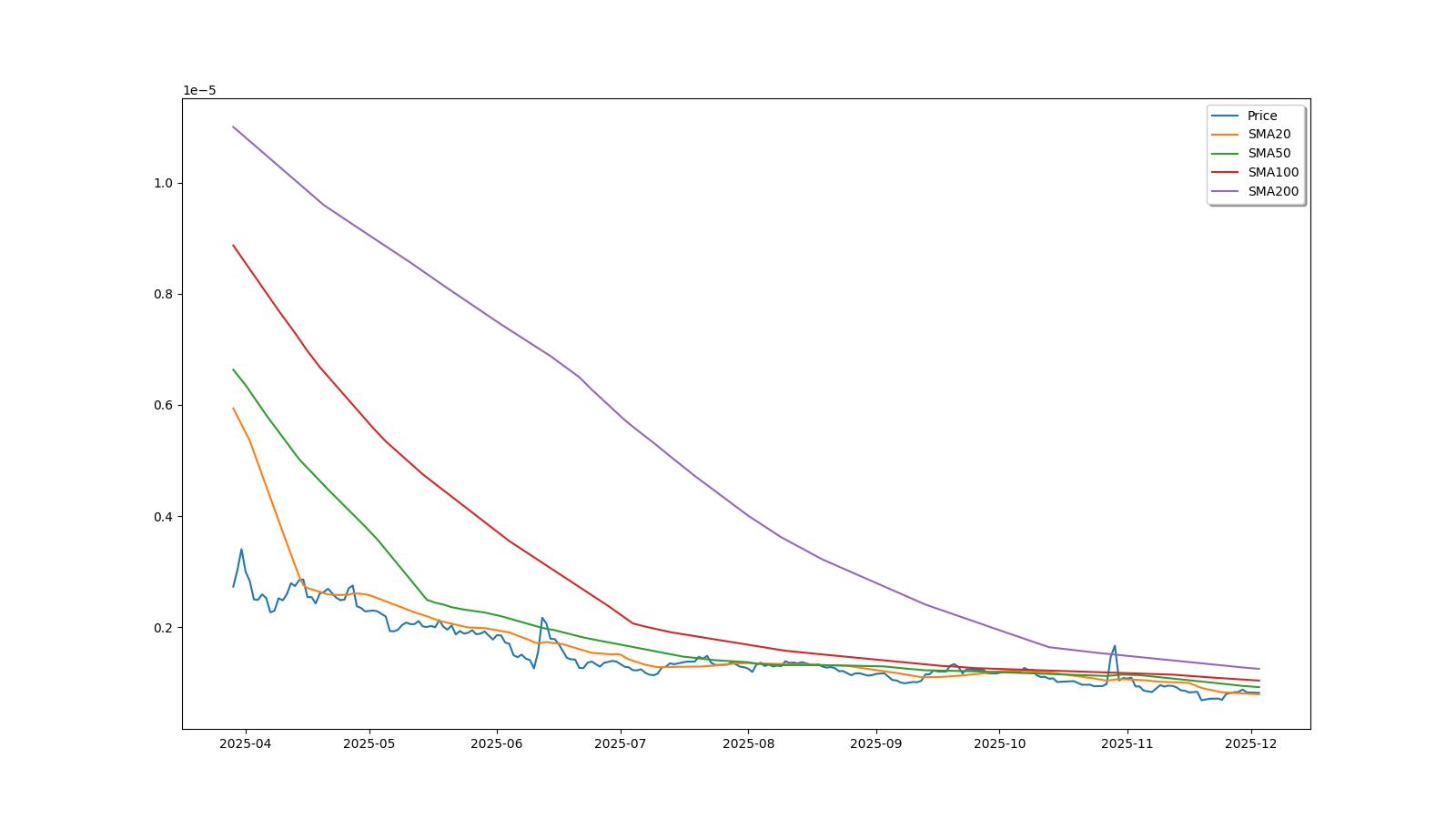 Kin Simple Moving Averages
