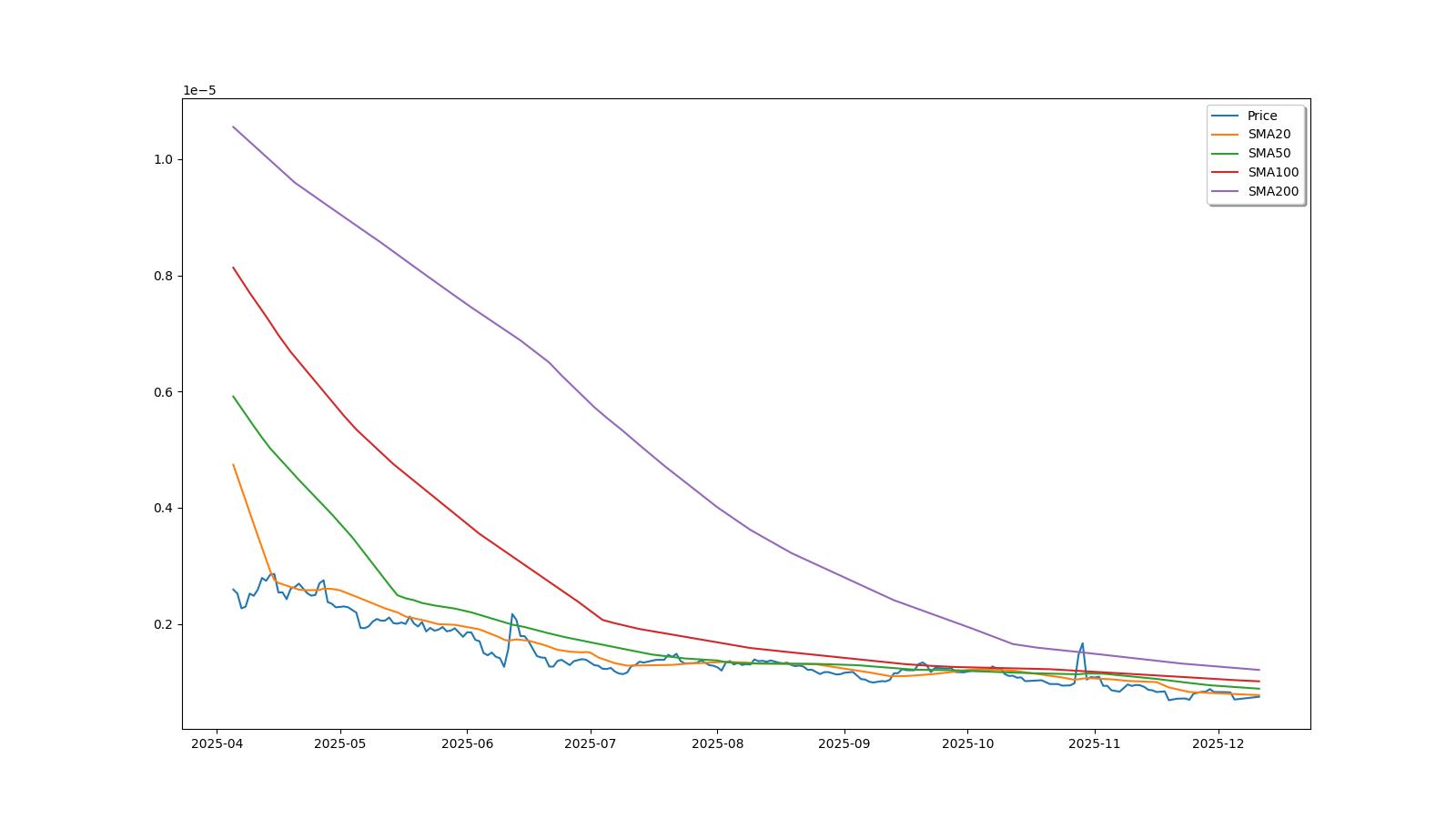 킨코인 Simple Moving Averages
