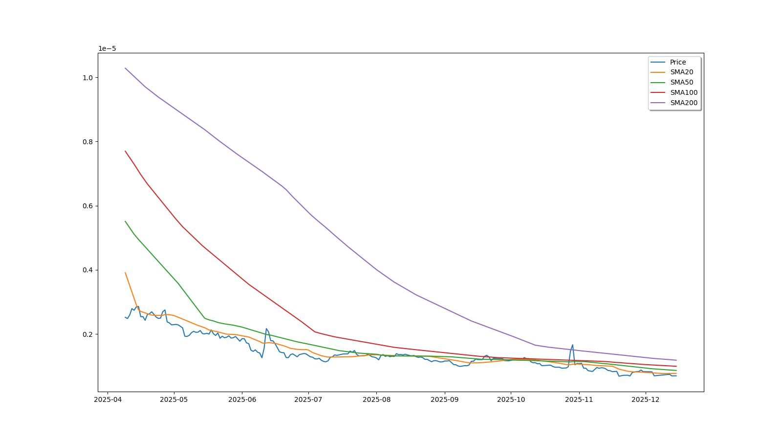 Kin Simple Moving Averages