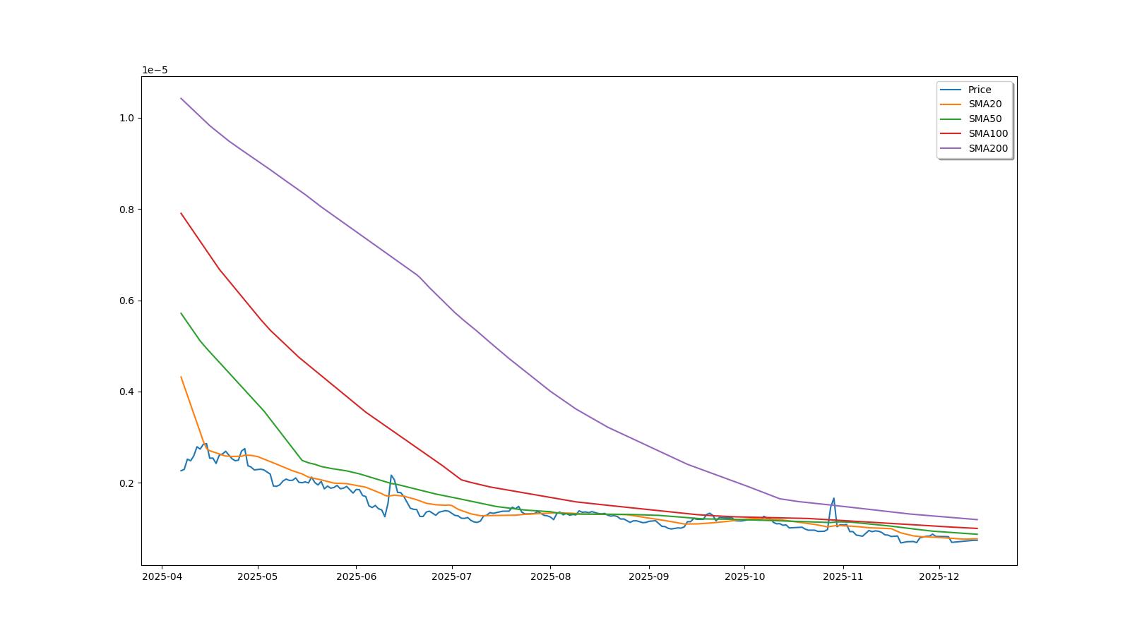 キン Simple Moving Averages