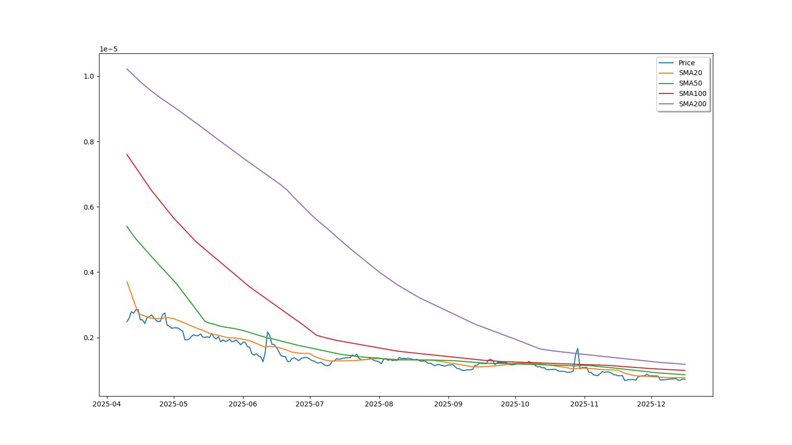 Kin Simple Moving Averages