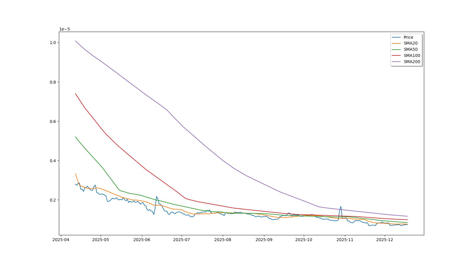 Kin Simple Moving Averages