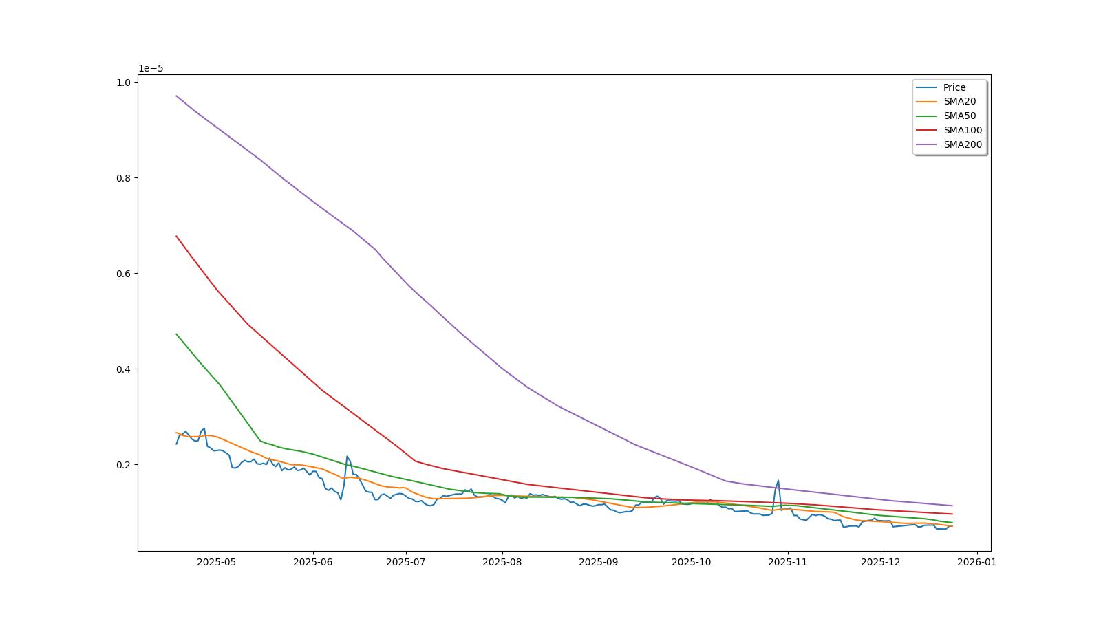 Kin Simple Moving Averages