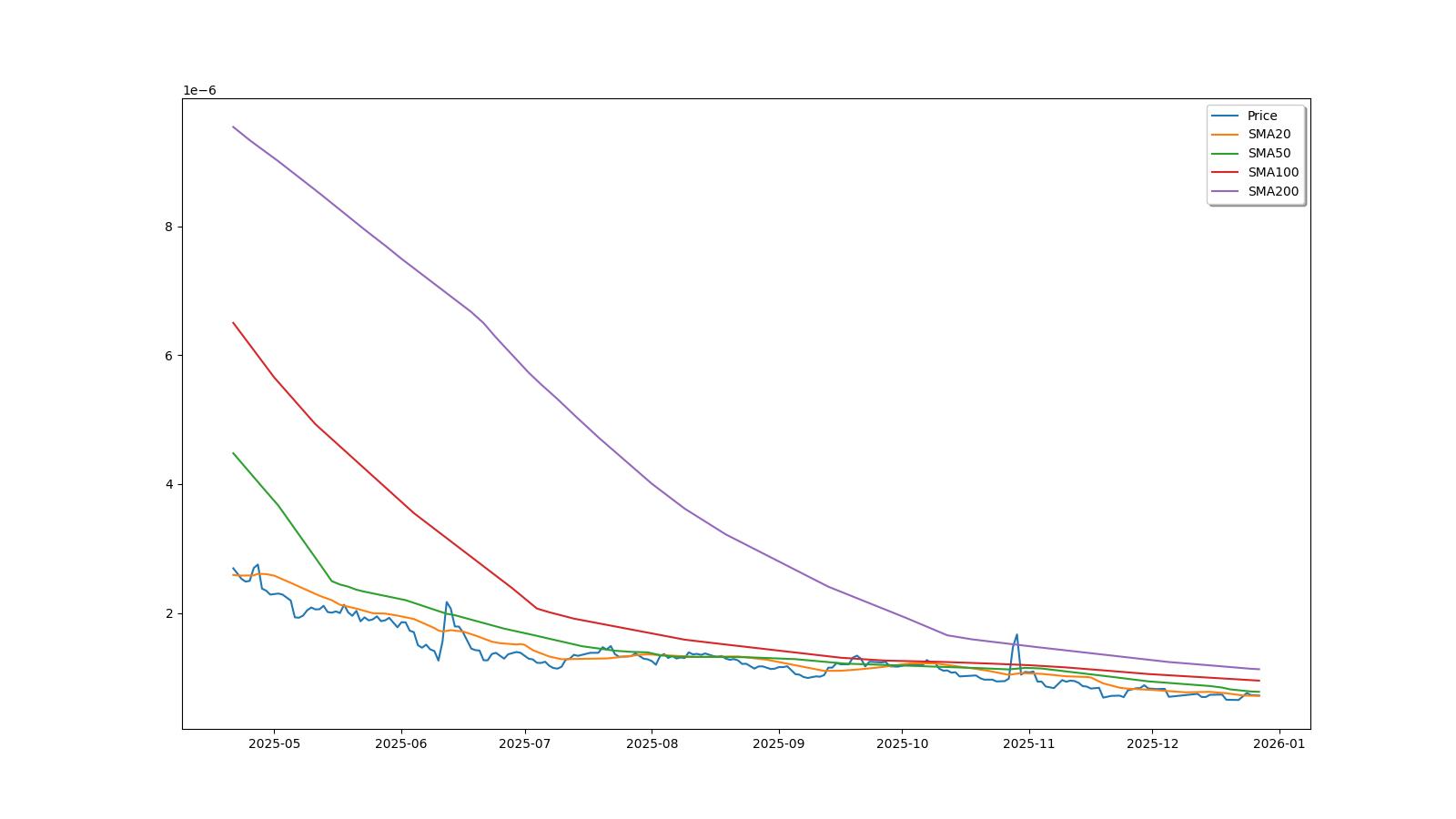 Kin Simple Moving Averages