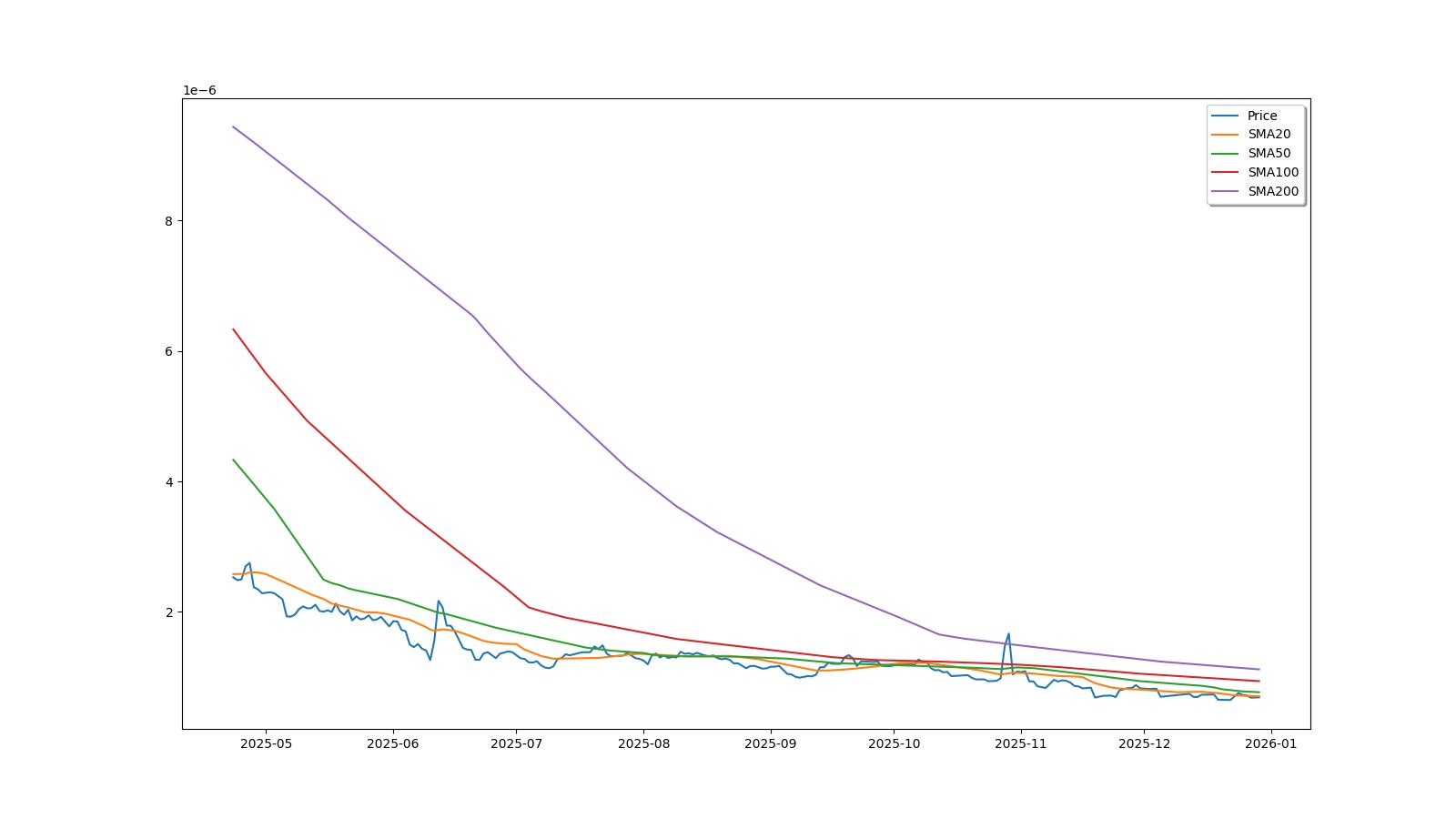 Kin Simple Moving Averages
