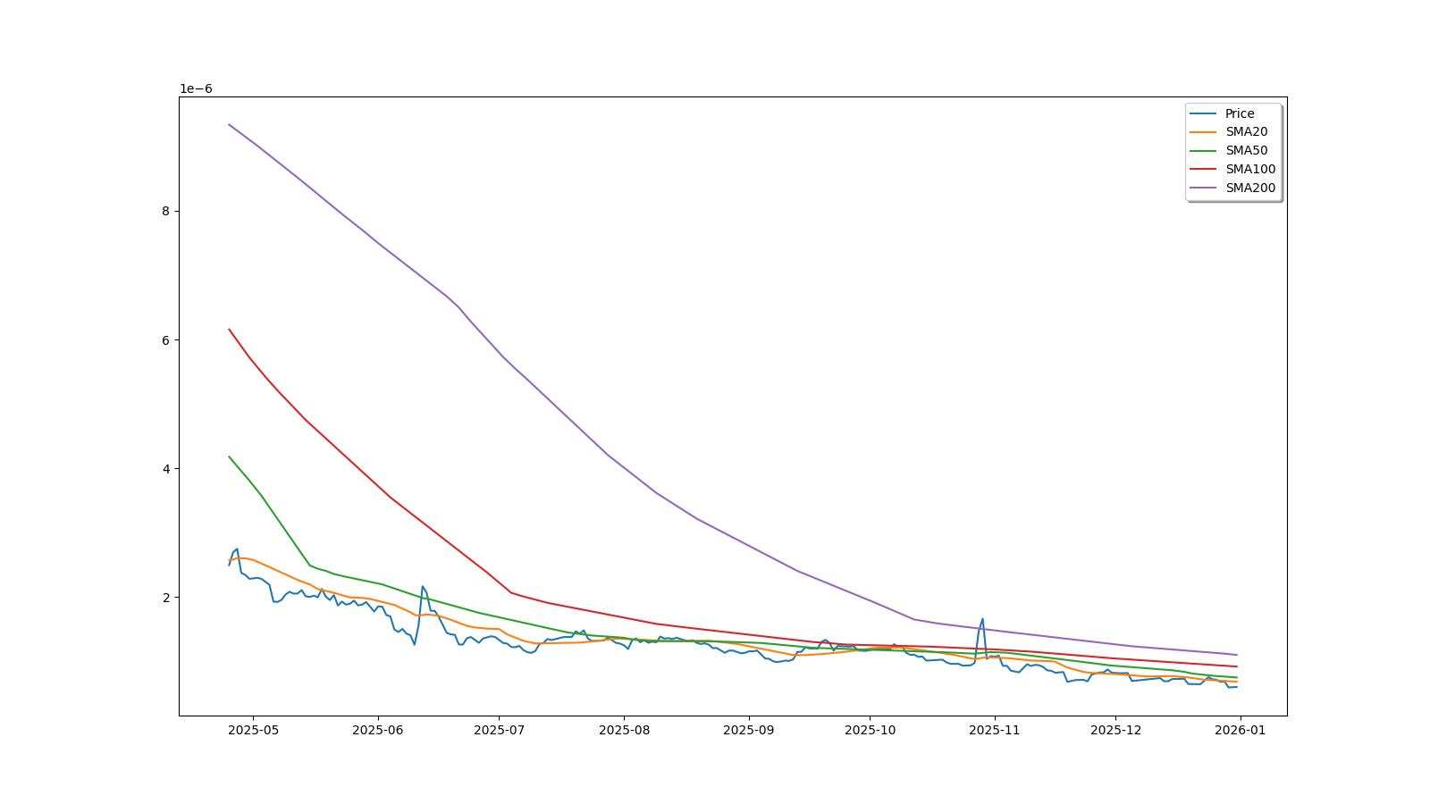 Kin Simple Moving Averages