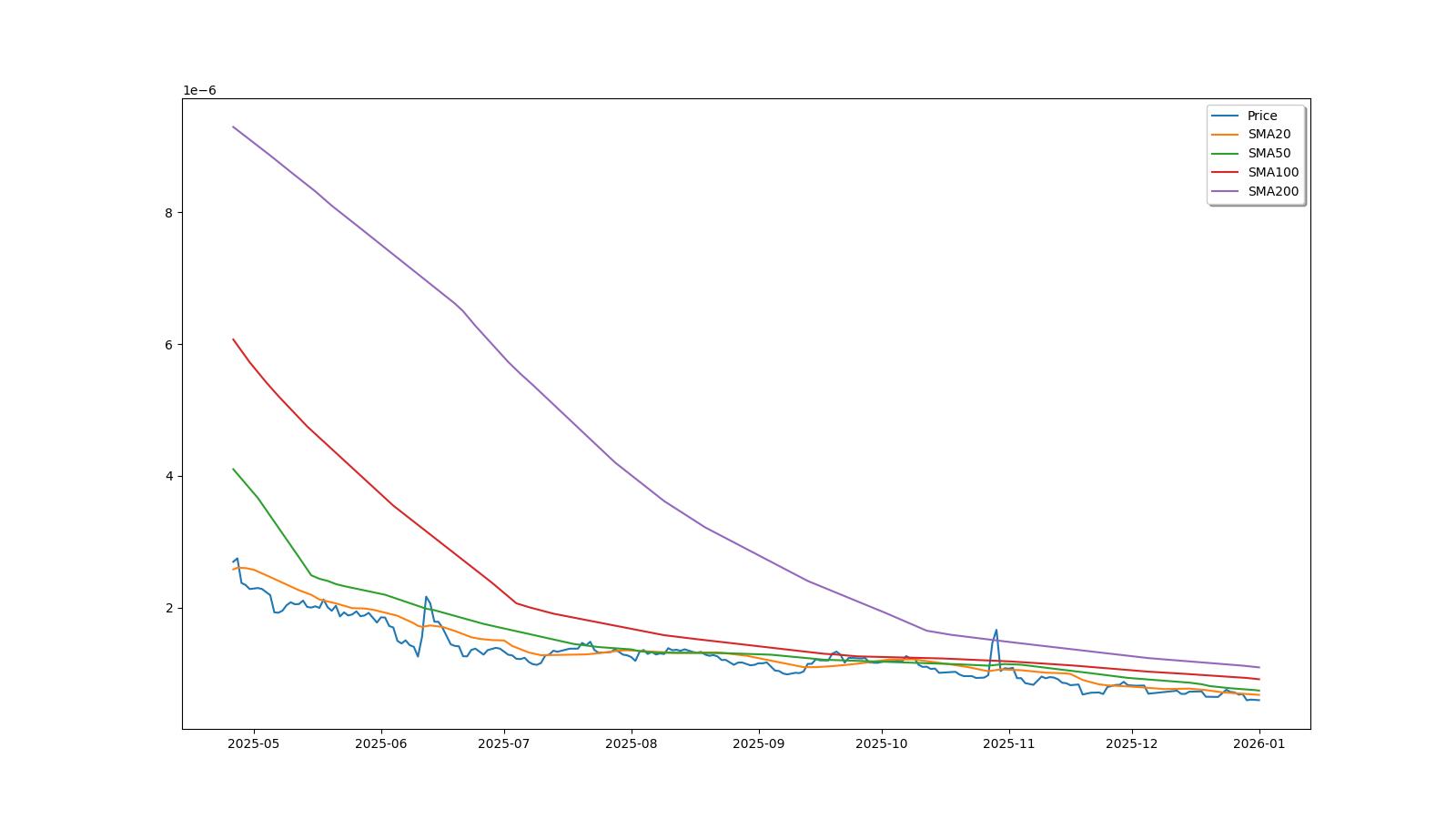 Kin Simple Moving Averages