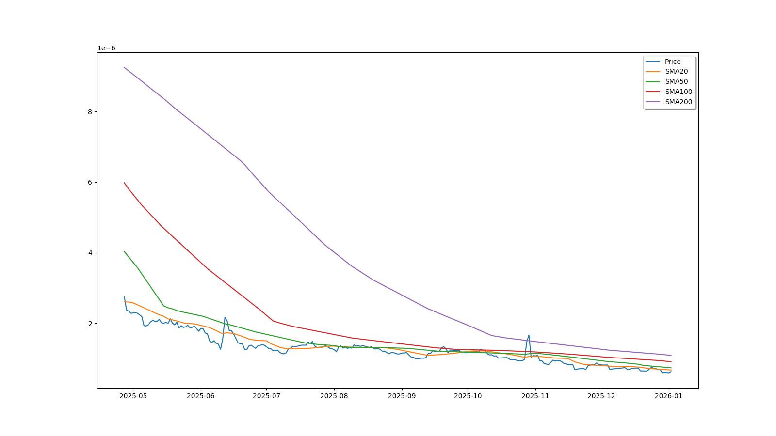 Kin Simple Moving Averages