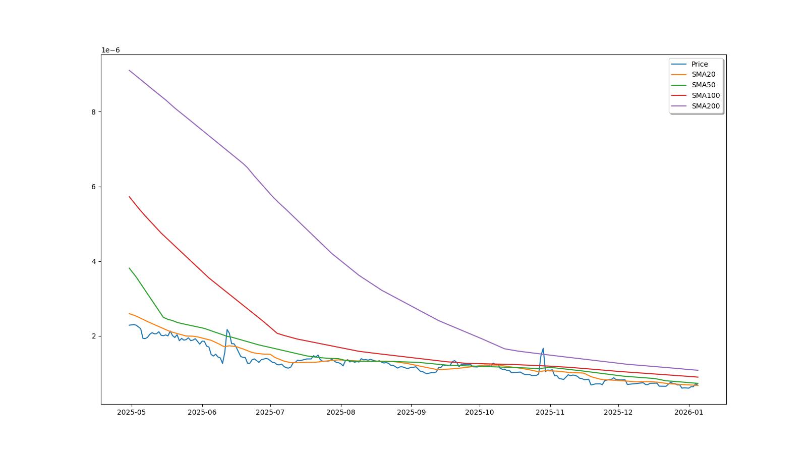 Kin Simple Moving Averages