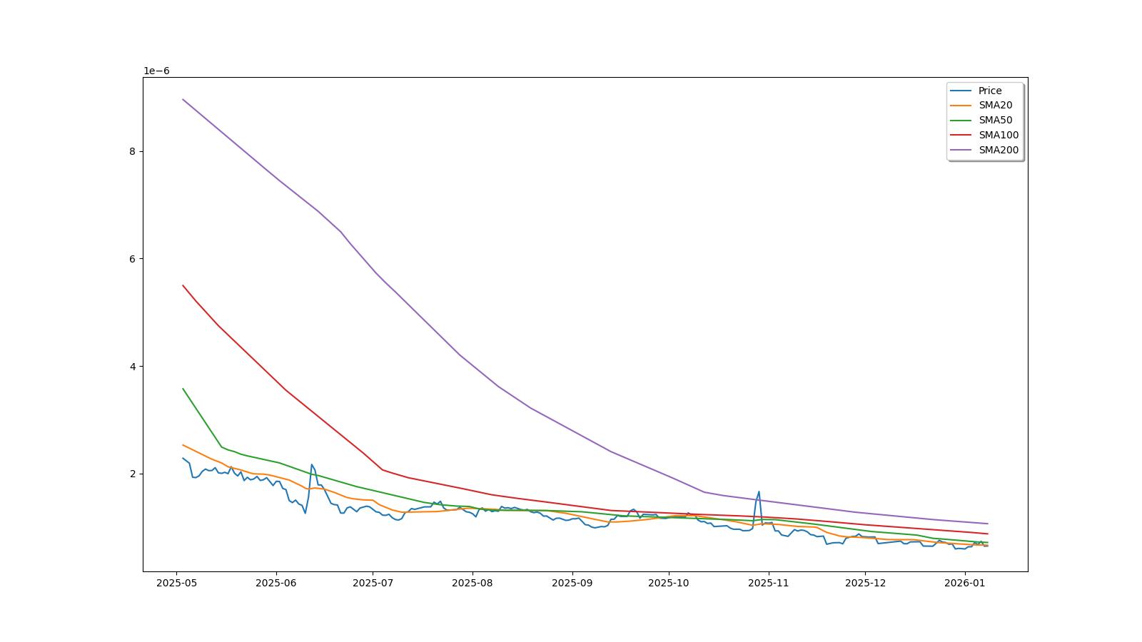 Kin Simple Moving Averages