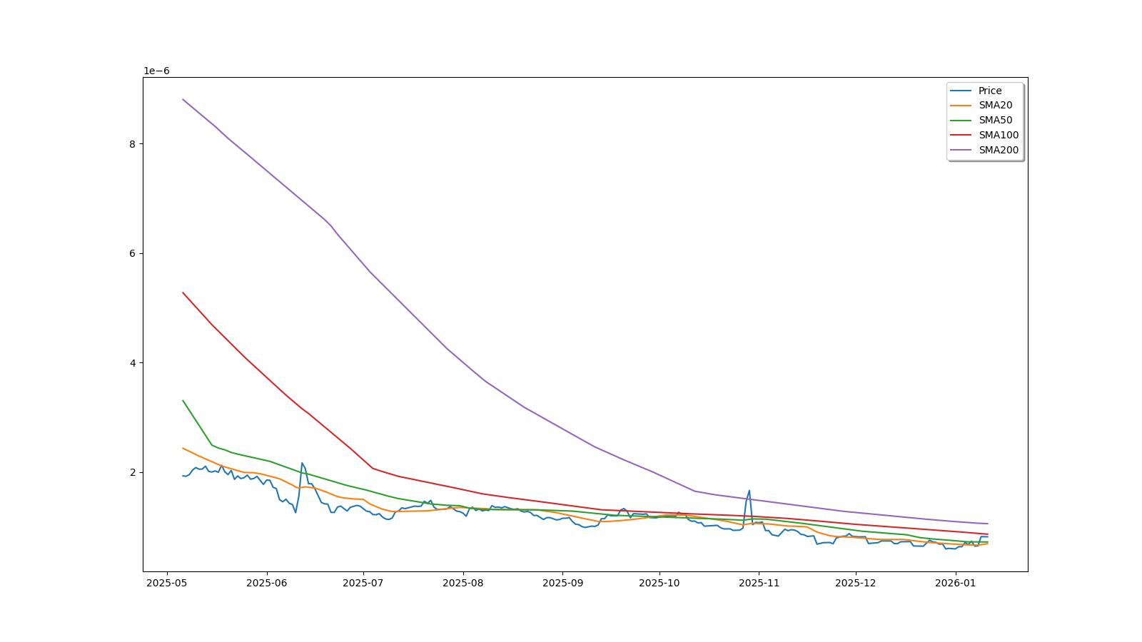 Kin Simple Moving Averages