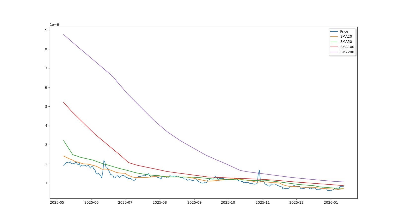 Kin Simple Moving Averages