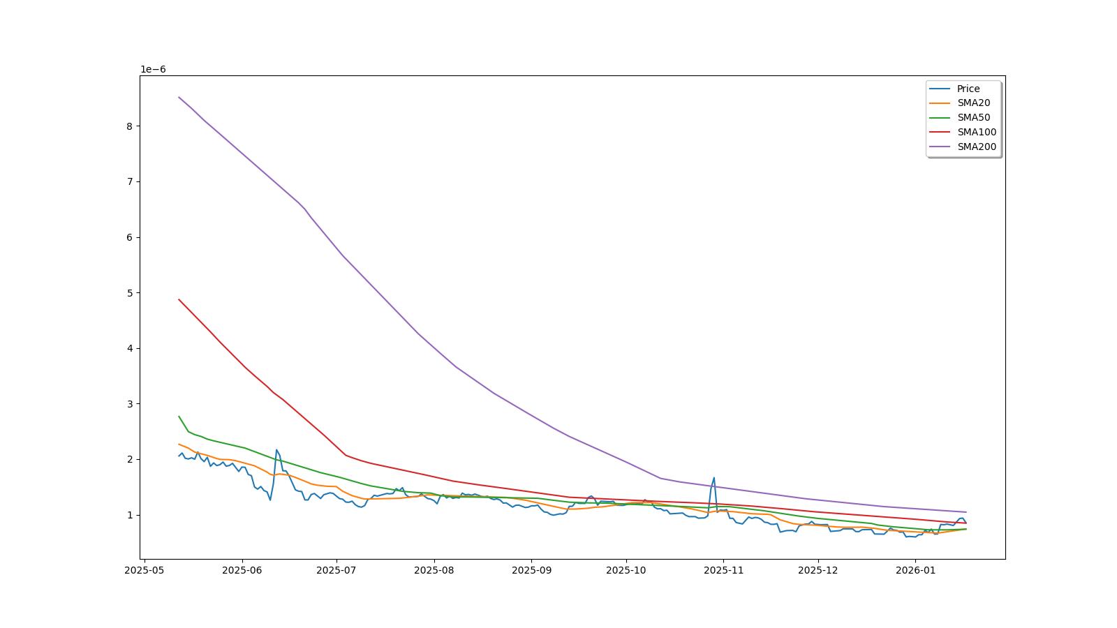 Kin Simple Moving Averages