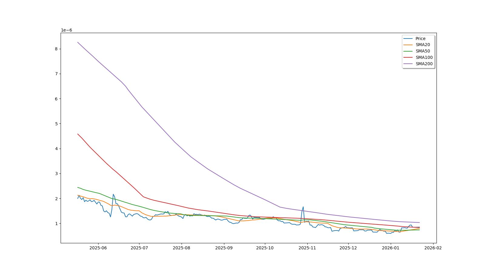 Kin Simple Moving Averages
