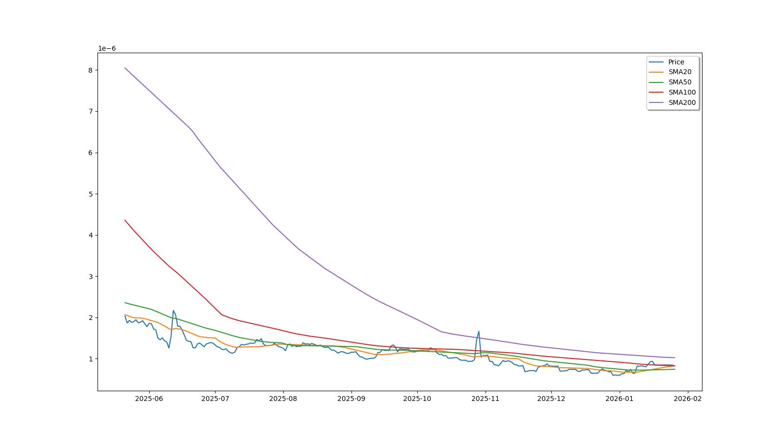 キン Simple Moving Averages