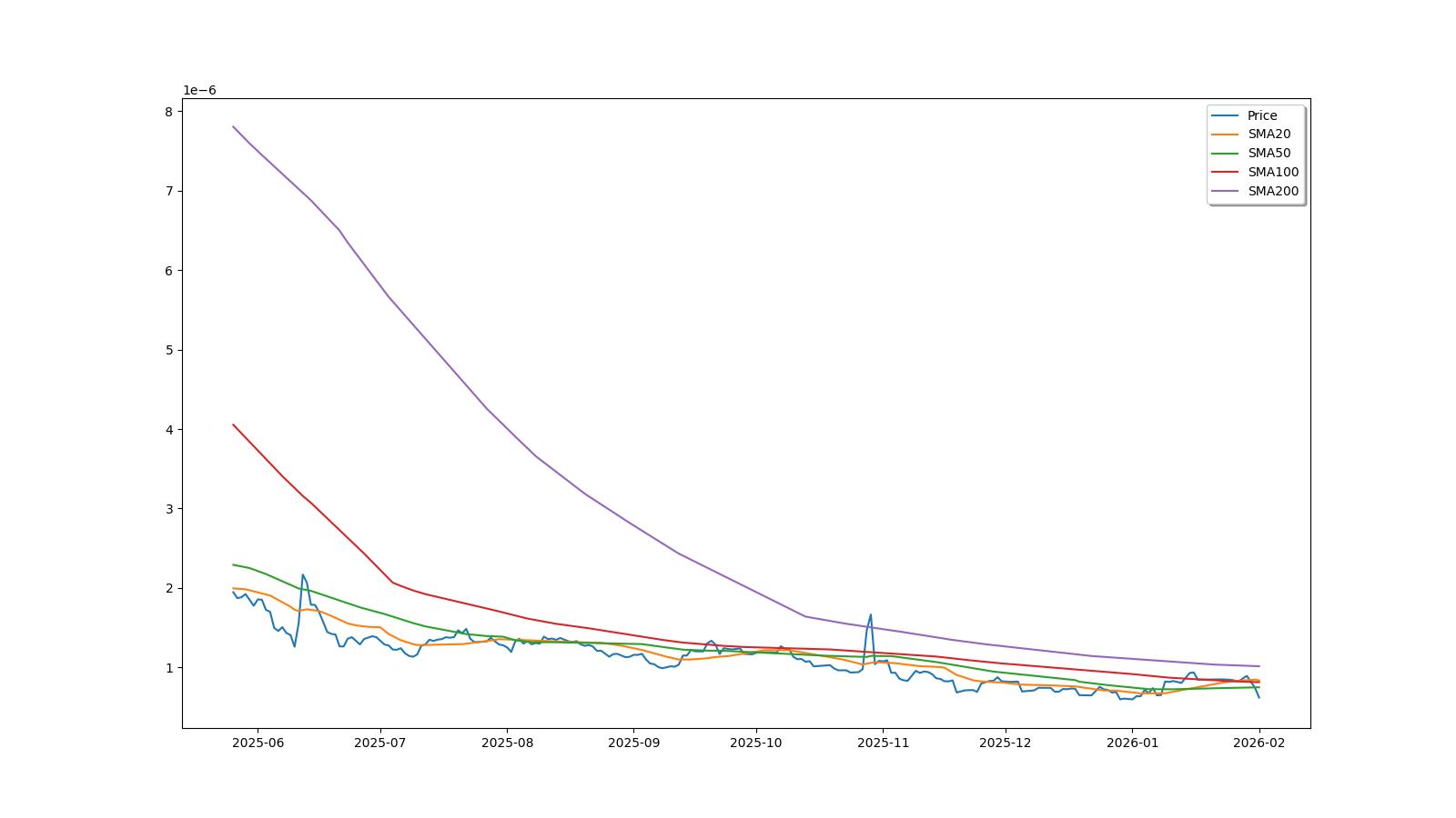 Kin Simple Moving Averages