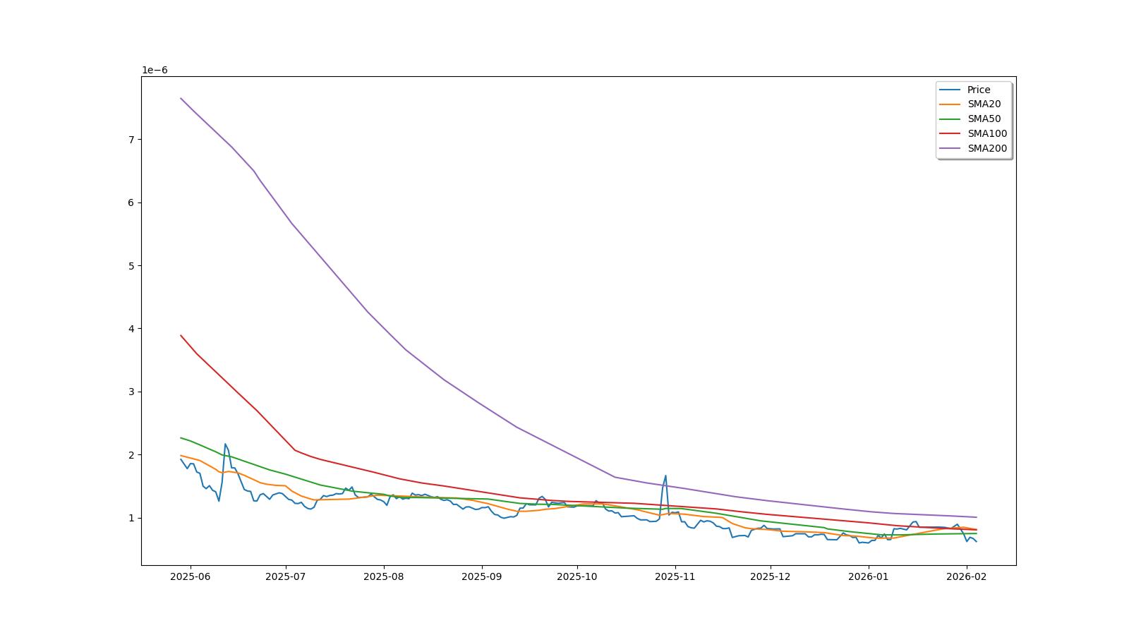 Kin Simple Moving Averages