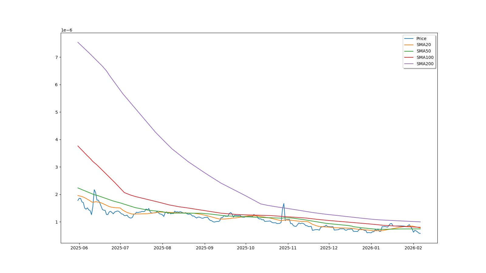 Kin Simple Moving Averages